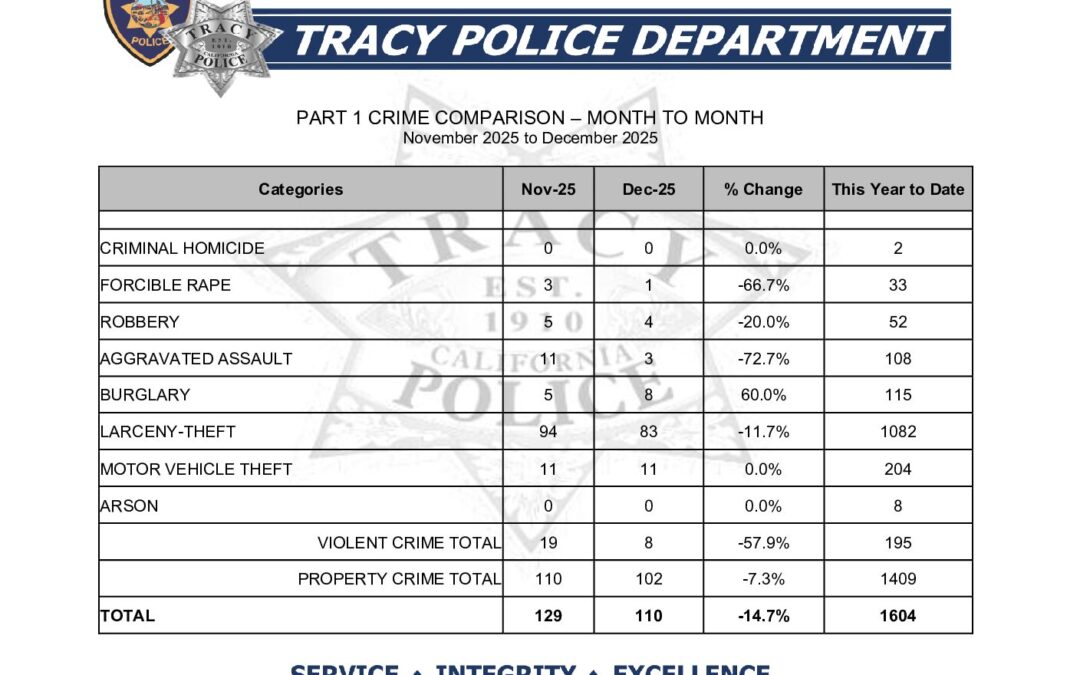 November to December Part 1 Crime Comparison | Tracy Police Department